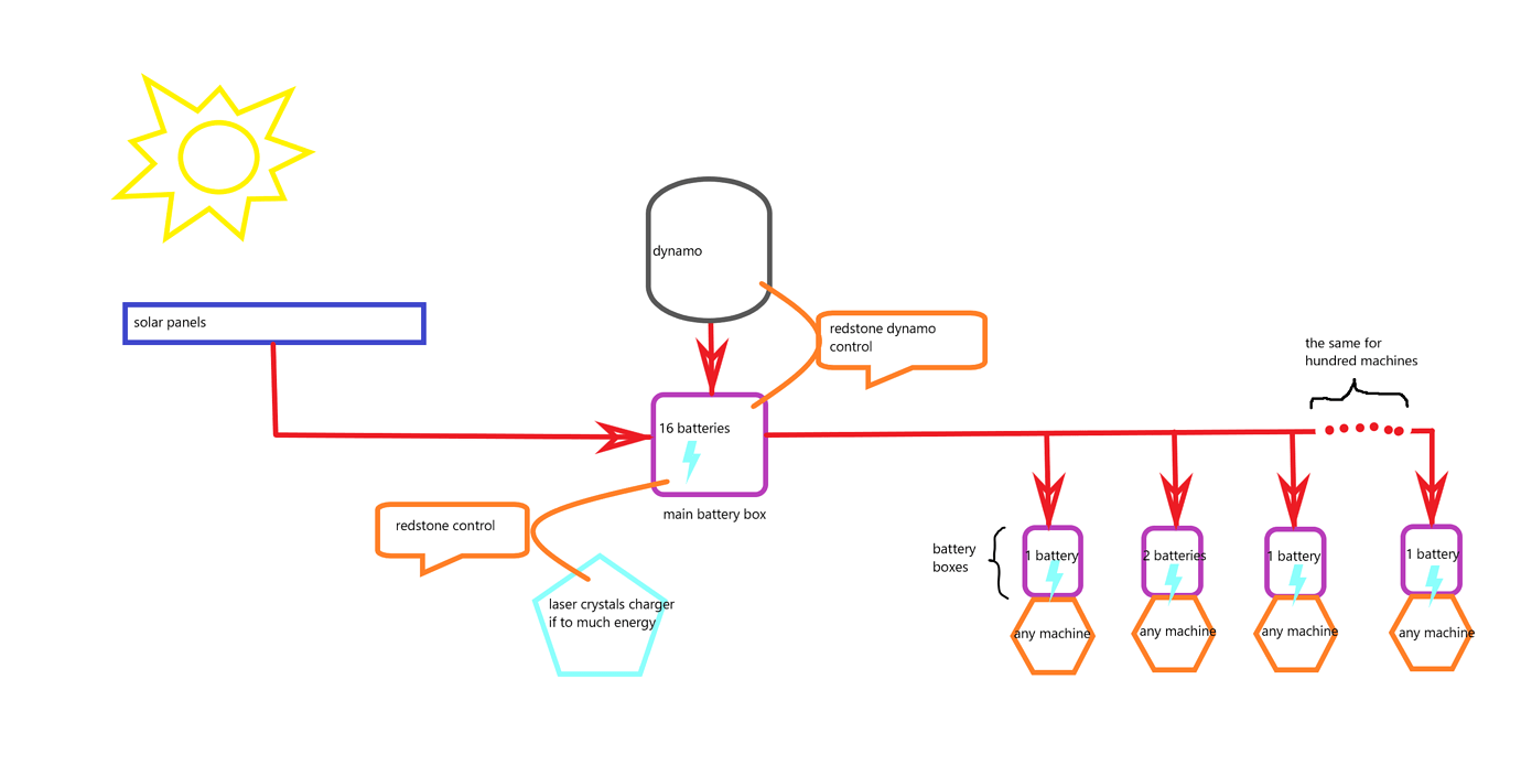 Electrical setups - Contraptions - Mechaenetia and GregTech Forum